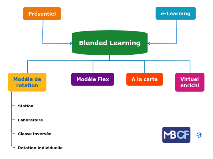 7 modèles de blended learning - Mind Map